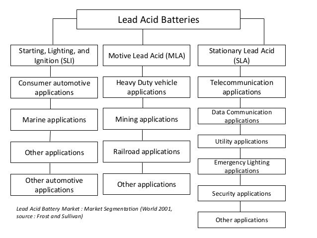 Lead Acid Battery I