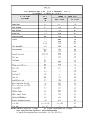 Lead and Heavy Metal Fixation in Soils and Solid Waste by the MAECTITE ...