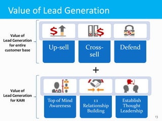 Lead Generation Inside of Key Accounts Webinar | PPTX