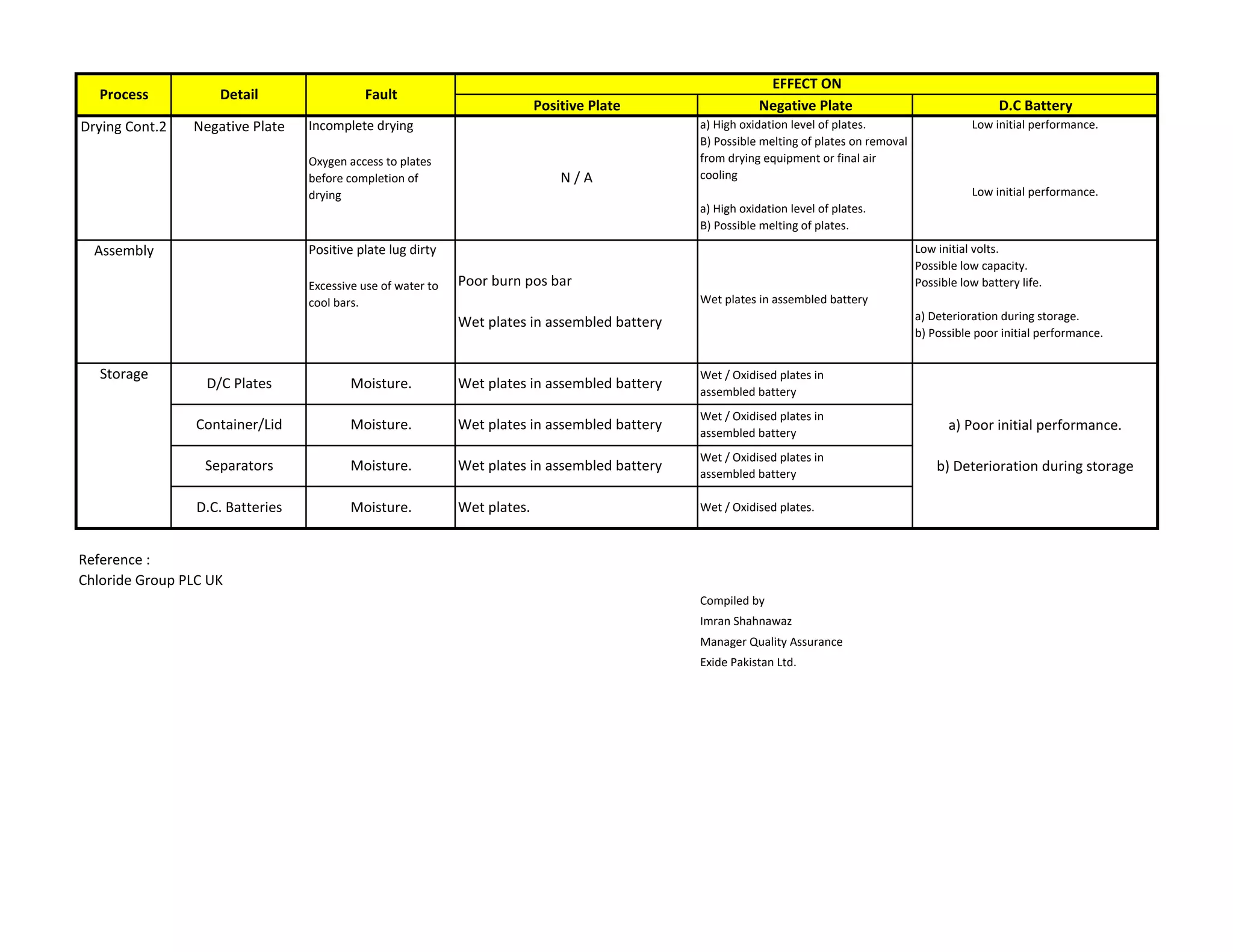 Lead acid battery check list of key process | PDF