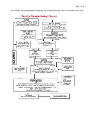 Lead acid battery manufacturing process | PDF