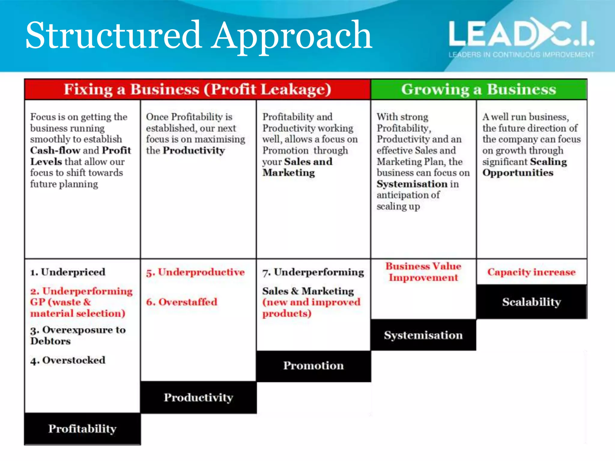 Lead C.I. Introduction - Leaders In Continuous Improvement | PPT