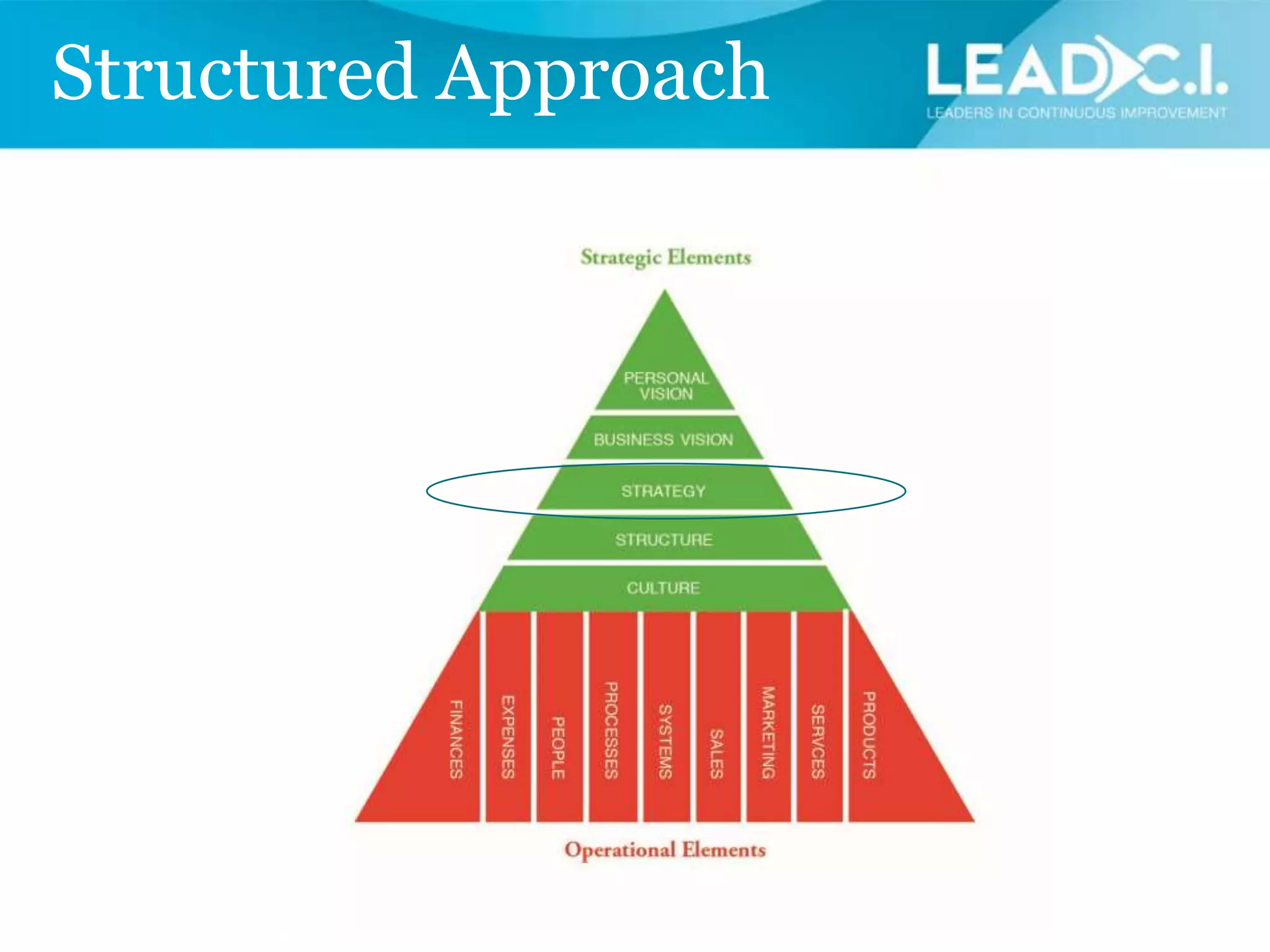 Lead C.I. Introduction - Leaders In Continuous Improvement | PPT