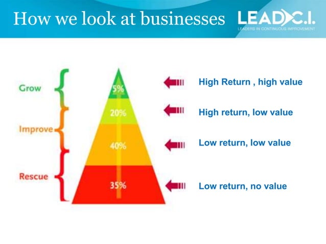 Lead C.I. Introduction - Leaders In Continuous Improvement | PPT