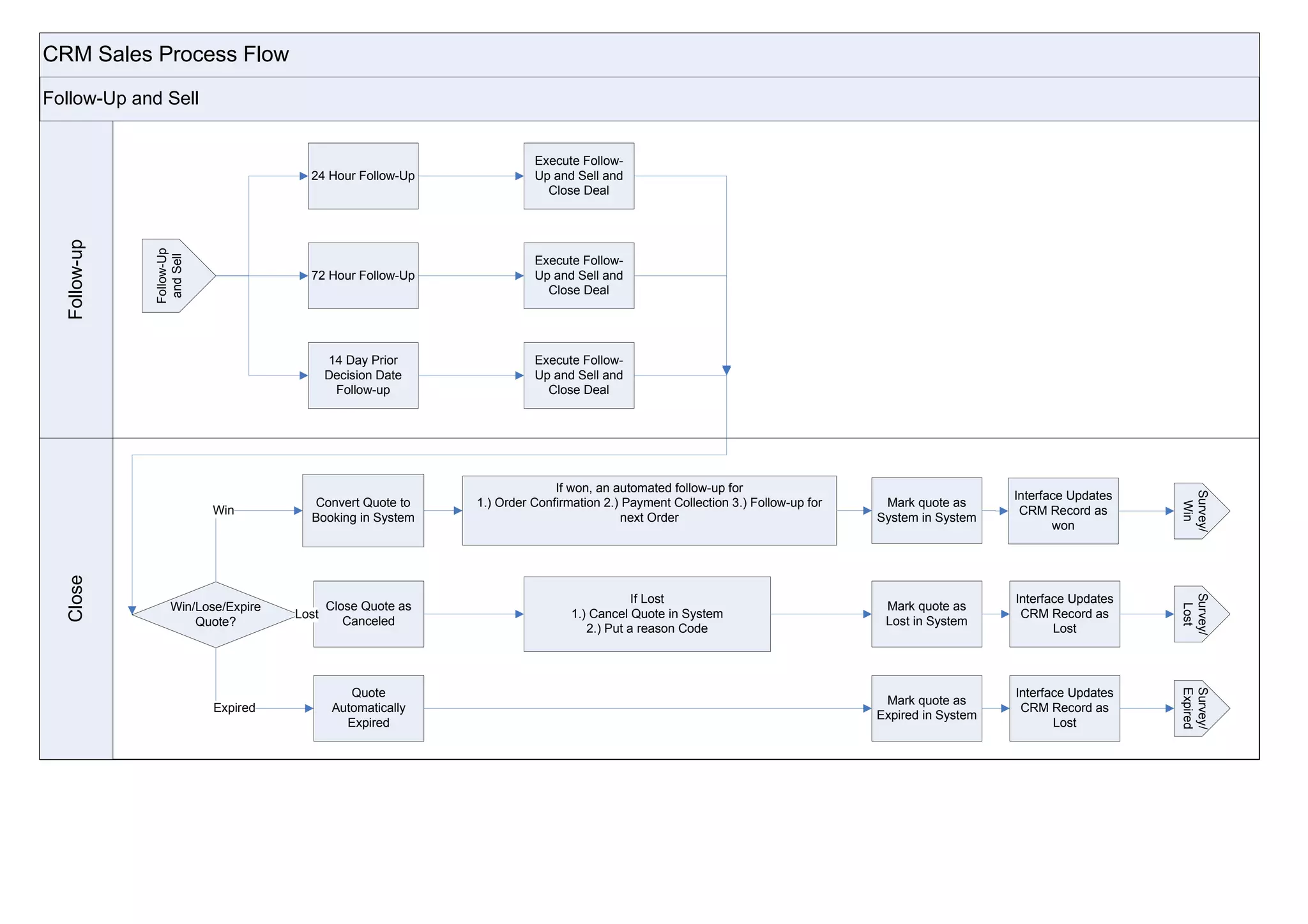 CRM Lead Lifecycle Process | PDF