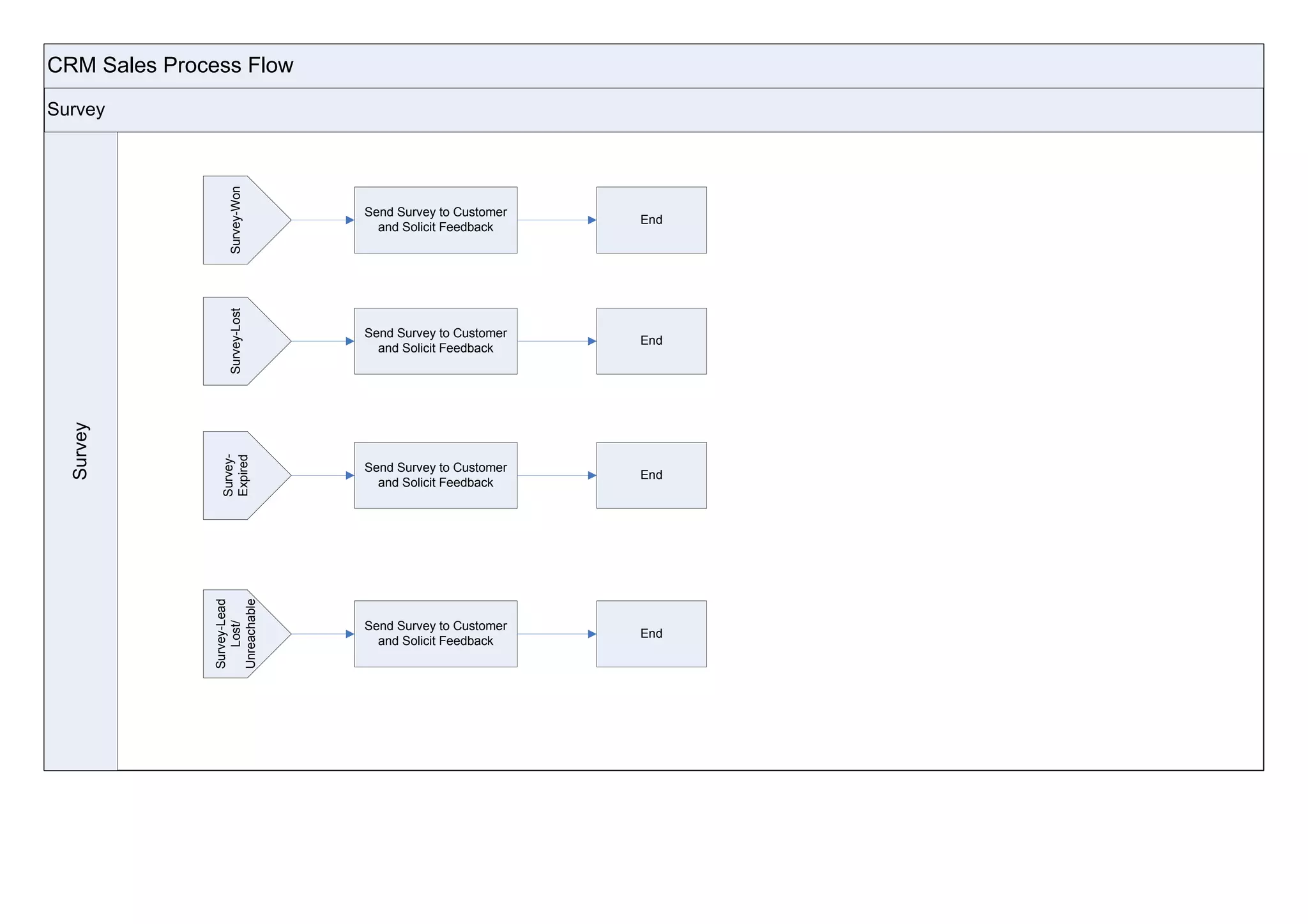 CRM Lead Lifecycle Process | PDF