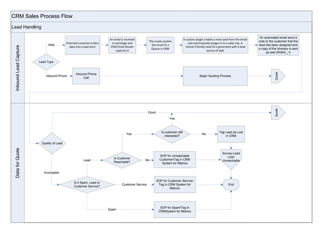 CRM Lead Lifecycle Process | PPT