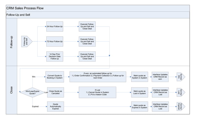 CRM Lead Lifecycle Process | PPT