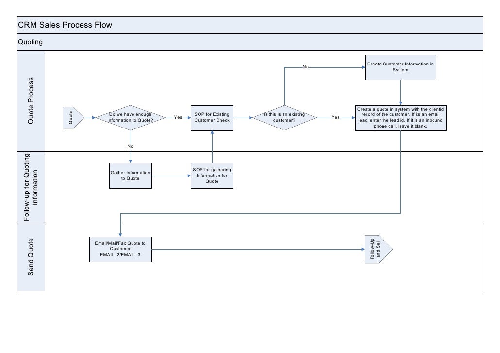 CRM Lead Lifecycle Process