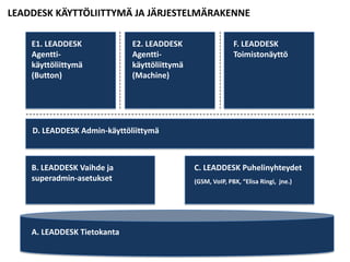 LeadDesk basic background info and system description | PPTX