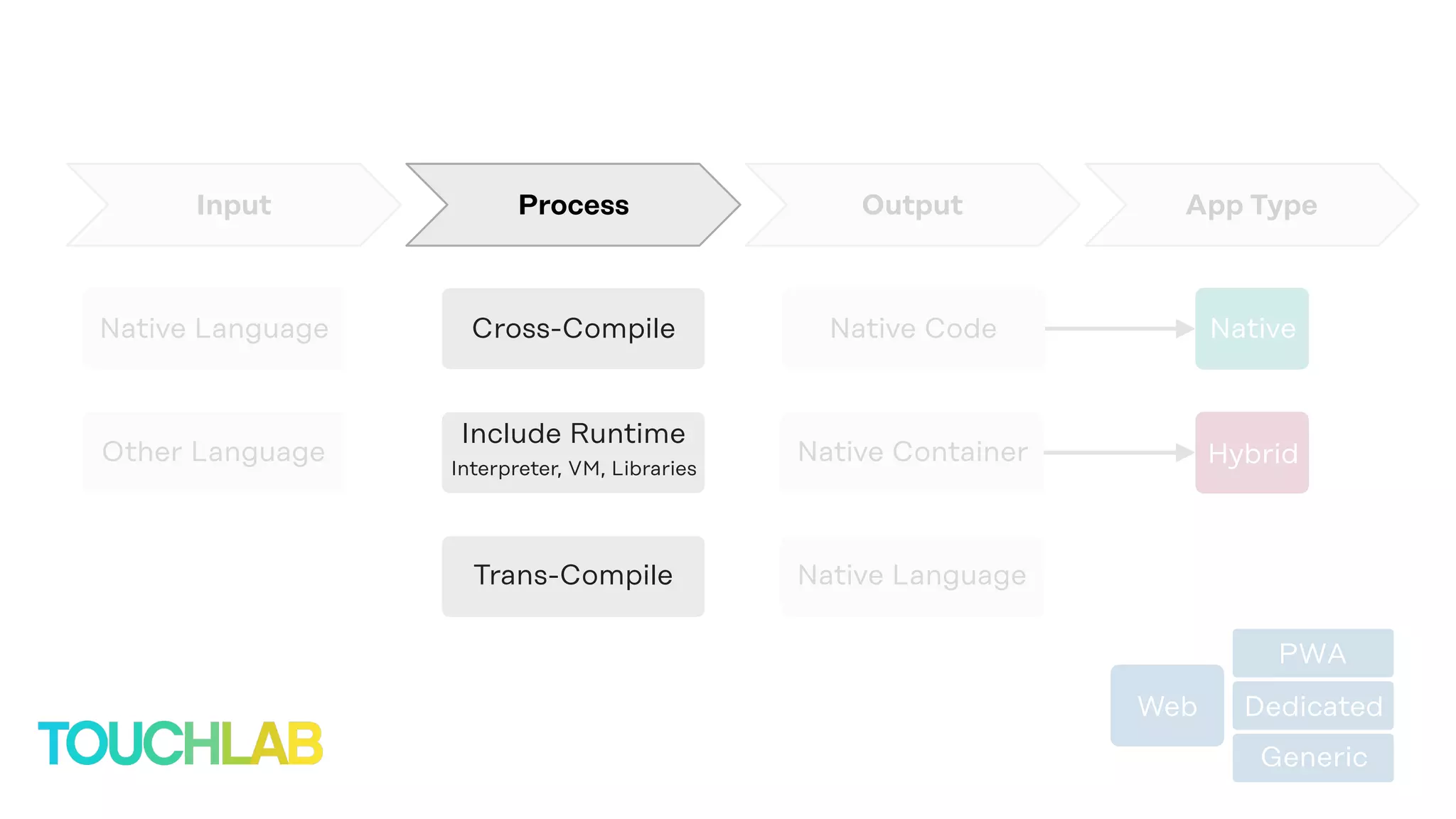 The Future of Cross-Platform is Native | PDF