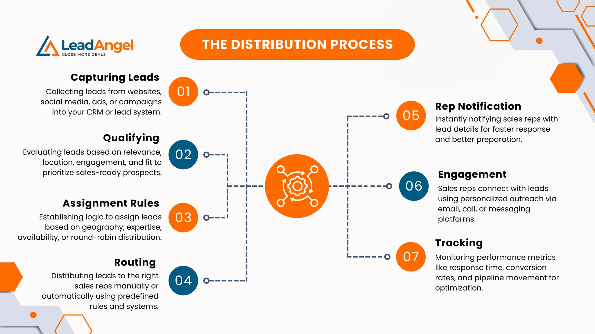 What Is a Lead Distribution Strategy and How Does It Work? | PDF