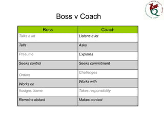 Leader as a coach | PDF