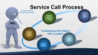 SRS and YOU | PPT | Business | Business and Finance