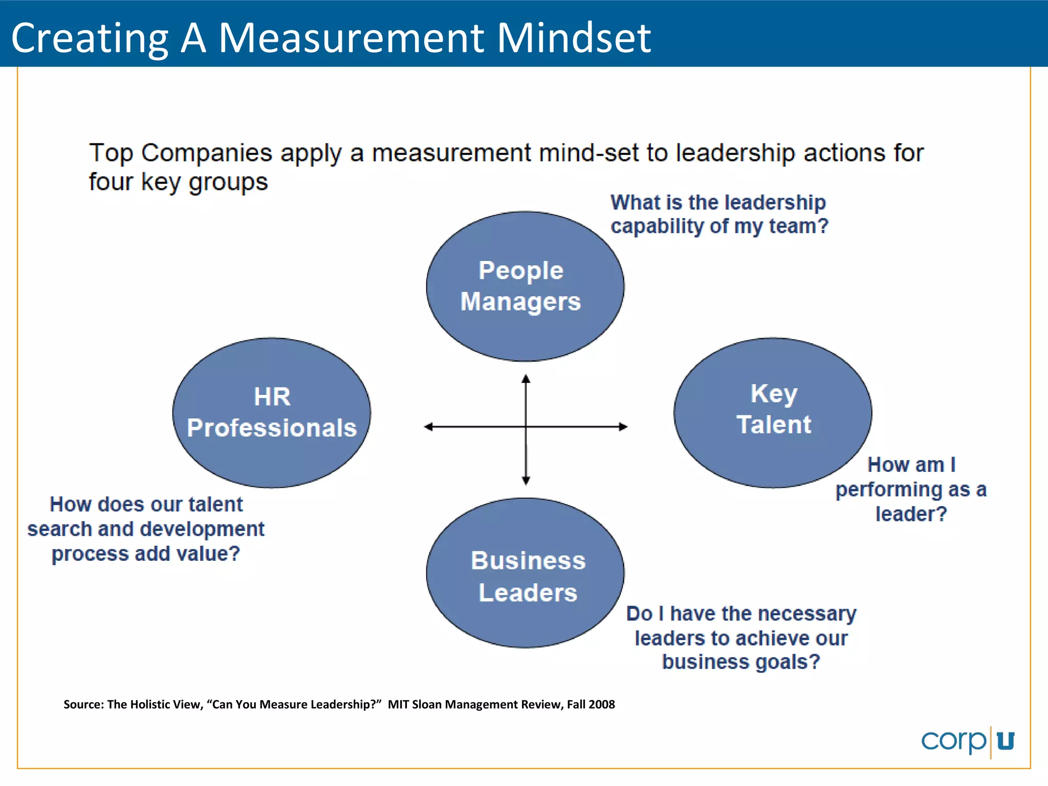 Talent Balanced Scorecard - Leadership Scorecard | PPT