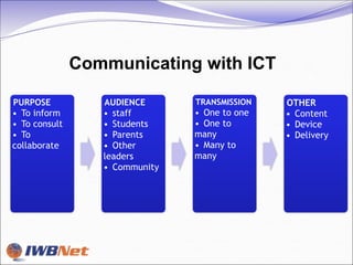Leading a Digital School 2012: Walking the Walk- Communication tools ...