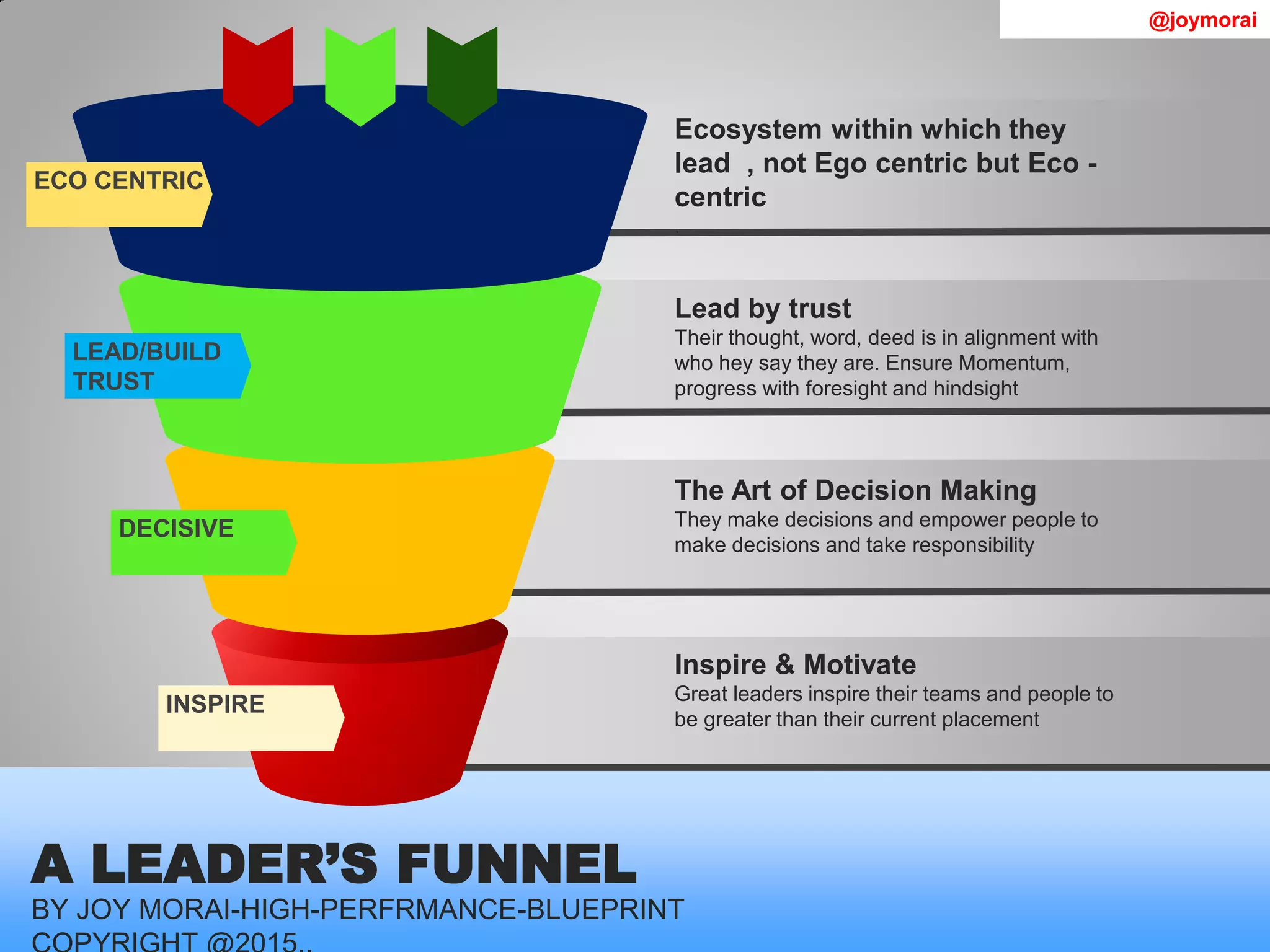 A Leaders funnel | PPT