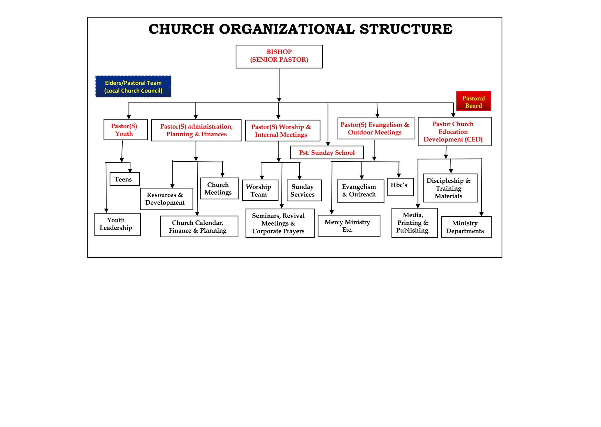 Church Organizational Structure for Growth | PDF