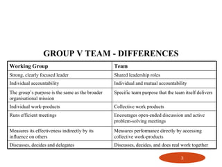 Leadership & teamwork | PPT