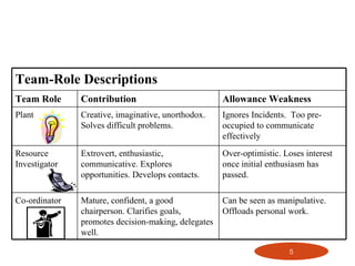 Leadership & teamwork | PPT