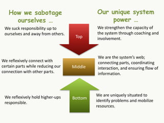 Leadership in Organizations | PPTX