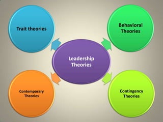 Leadership- organizational behavior | PPTX