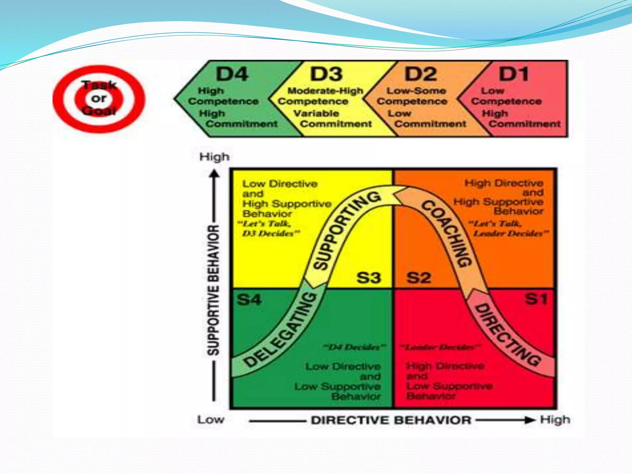 Leadership styles and theories. | PPTX