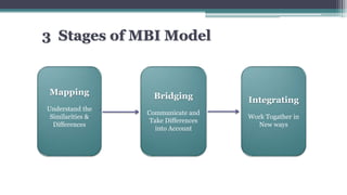 Leading Team in Cultural Diversity | PPTX