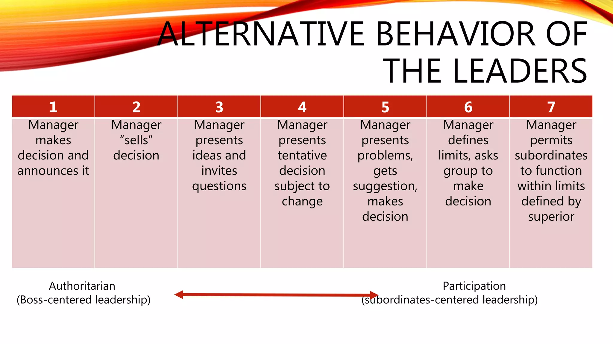 Leadership | PPTX
