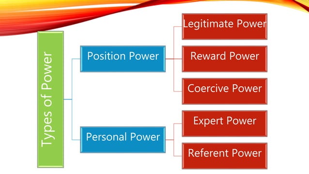 Leadership | PPTX | Executive Leadership & Management | Business