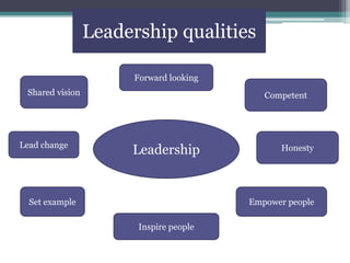 Leadership | PPTX