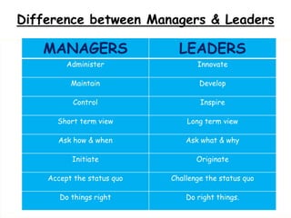Leadership, BBA III year, OSMANIA UNIVERSITY | PPT