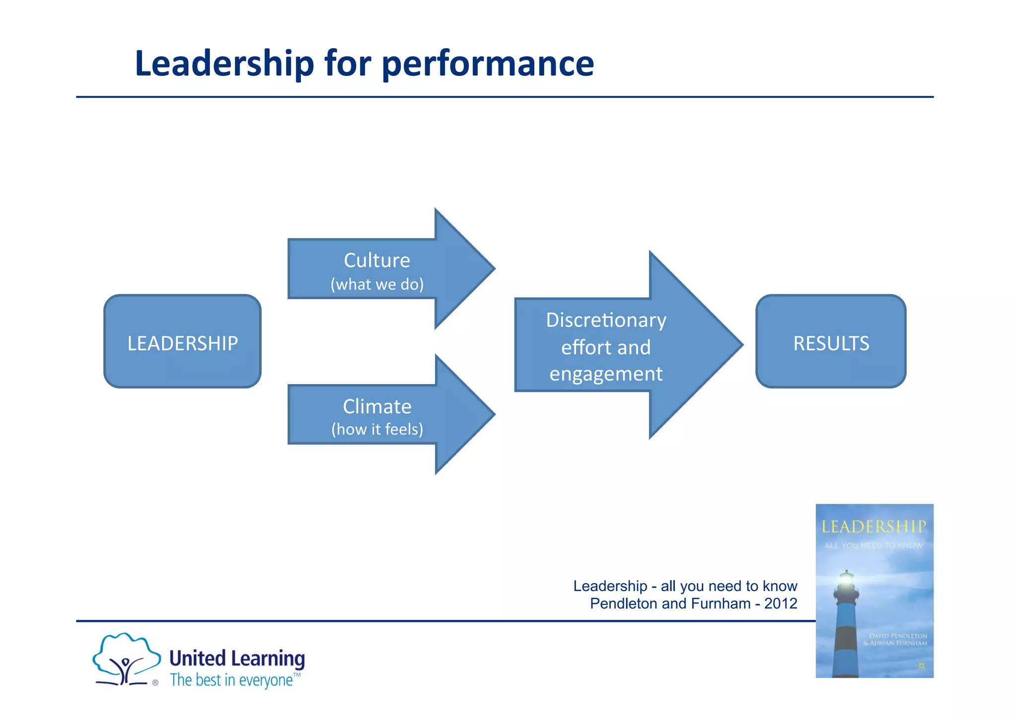 Leadership for Performance - Andy Buck | PDF