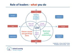 Leadership for Performance - Andy Buck | PDF