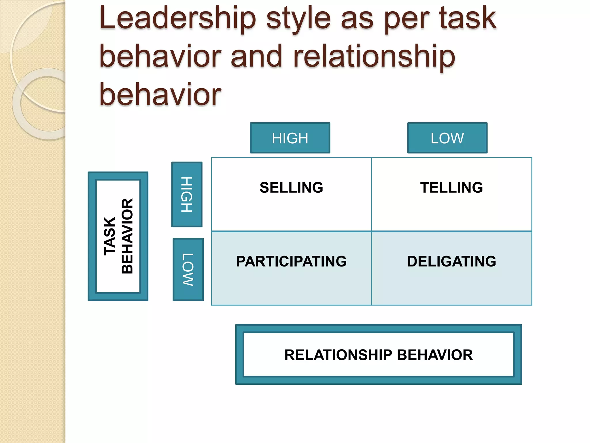 Meaning, Characteristics and Theories of Leadership | PPTX