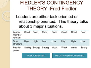 Meaning, Characteristics and Theories of Leadership | PPTX