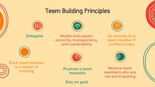 PRINCIPLES OF GOOD LEADERSHIP | PPTX