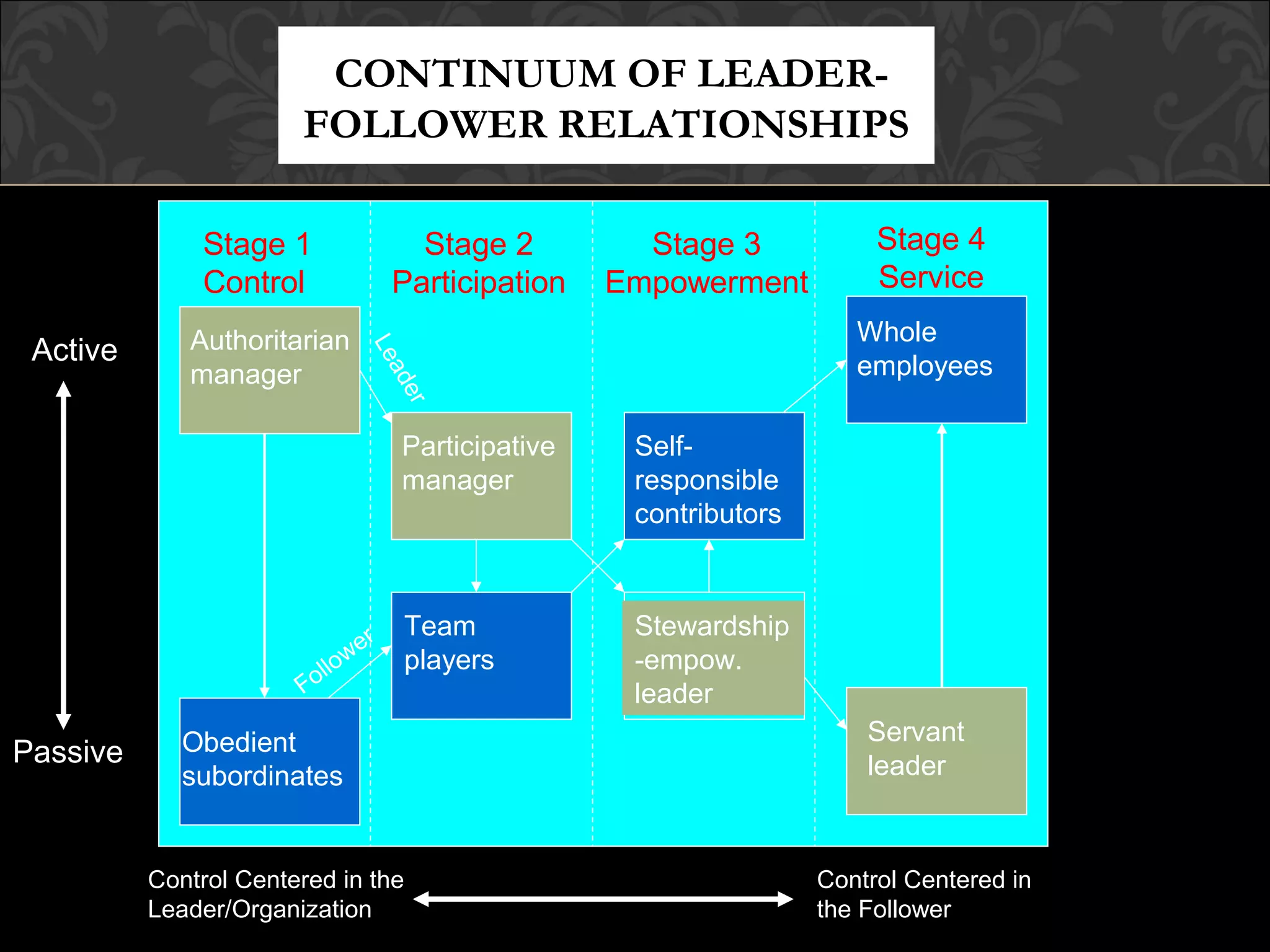 Leadership & Followership | PPT