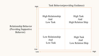 LEADERSHIP.pptx | Executive Leadership & Management | Business