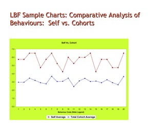 Leadership Behaviour and Leadership Style Asseesment | PPT