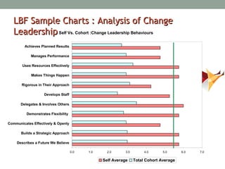 Leadership Behaviour and Leadership Style Asseesment | PPT