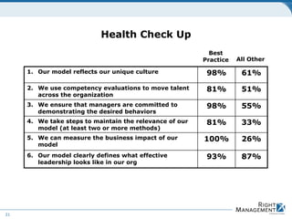 Leadership Competency Modeling Best Practices | PDF | Resume Writing ...
