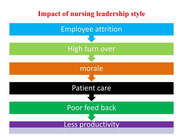 Leadership in nursing | PPTX | Healthcare Industry | Industries