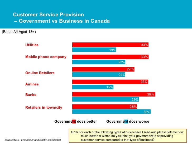 Customer Service Provision – Government