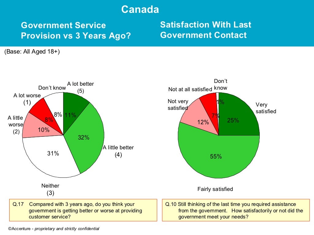 Government Service Provision vs 3