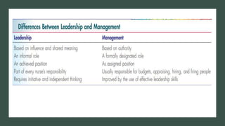 LEADERSHIP AND MANAGEMENT-CONCEPTS .pptx