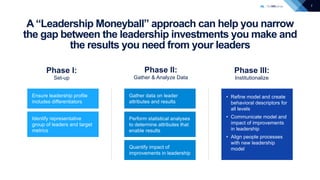 Leadership Moneyball: Identifying and Building Leadership Attributes ...