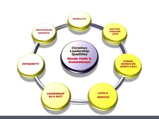 Leadership Of Christ | PPT