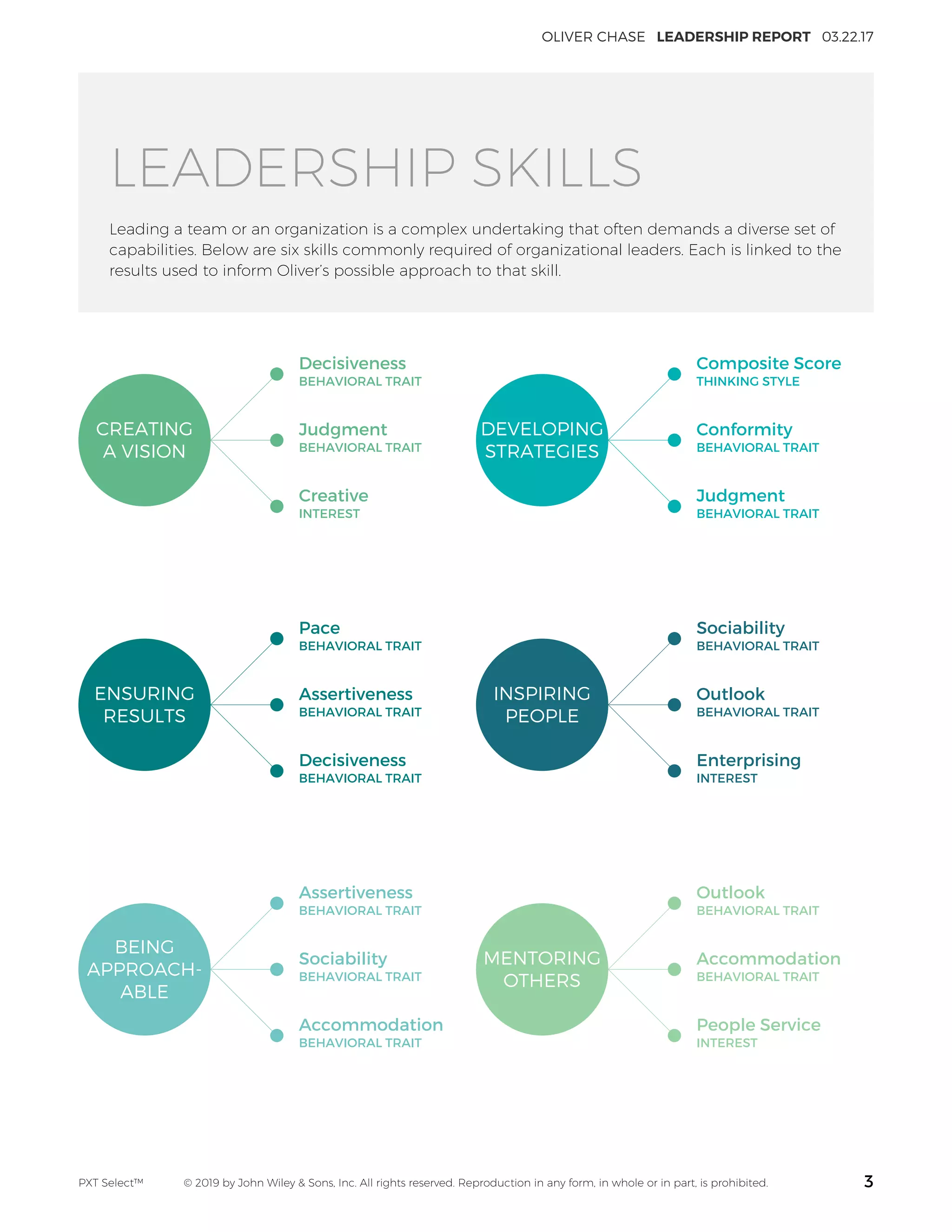 PXT Select Leadership Report sample | PDF