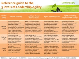 Leadership agility 360™ presentation | PPTX